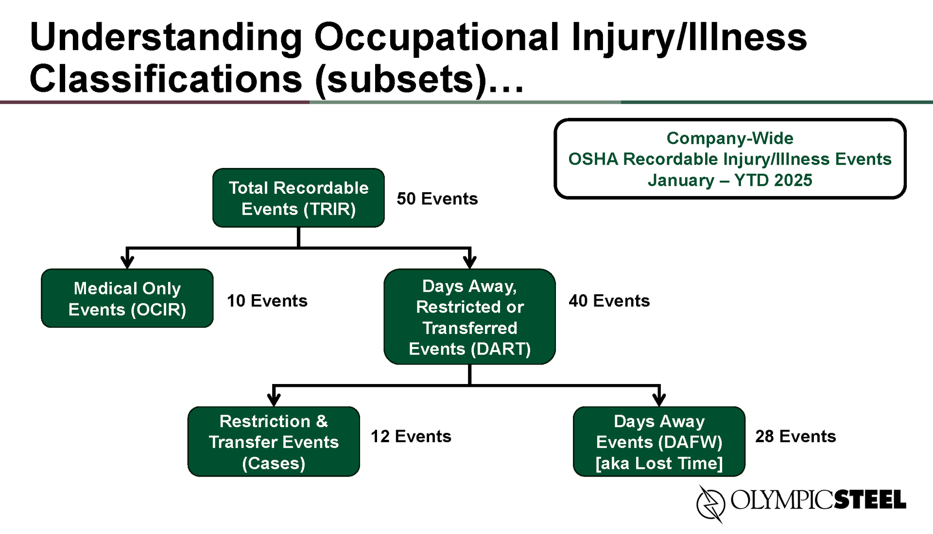 Understanding Occupational Injury and Illness Classifications