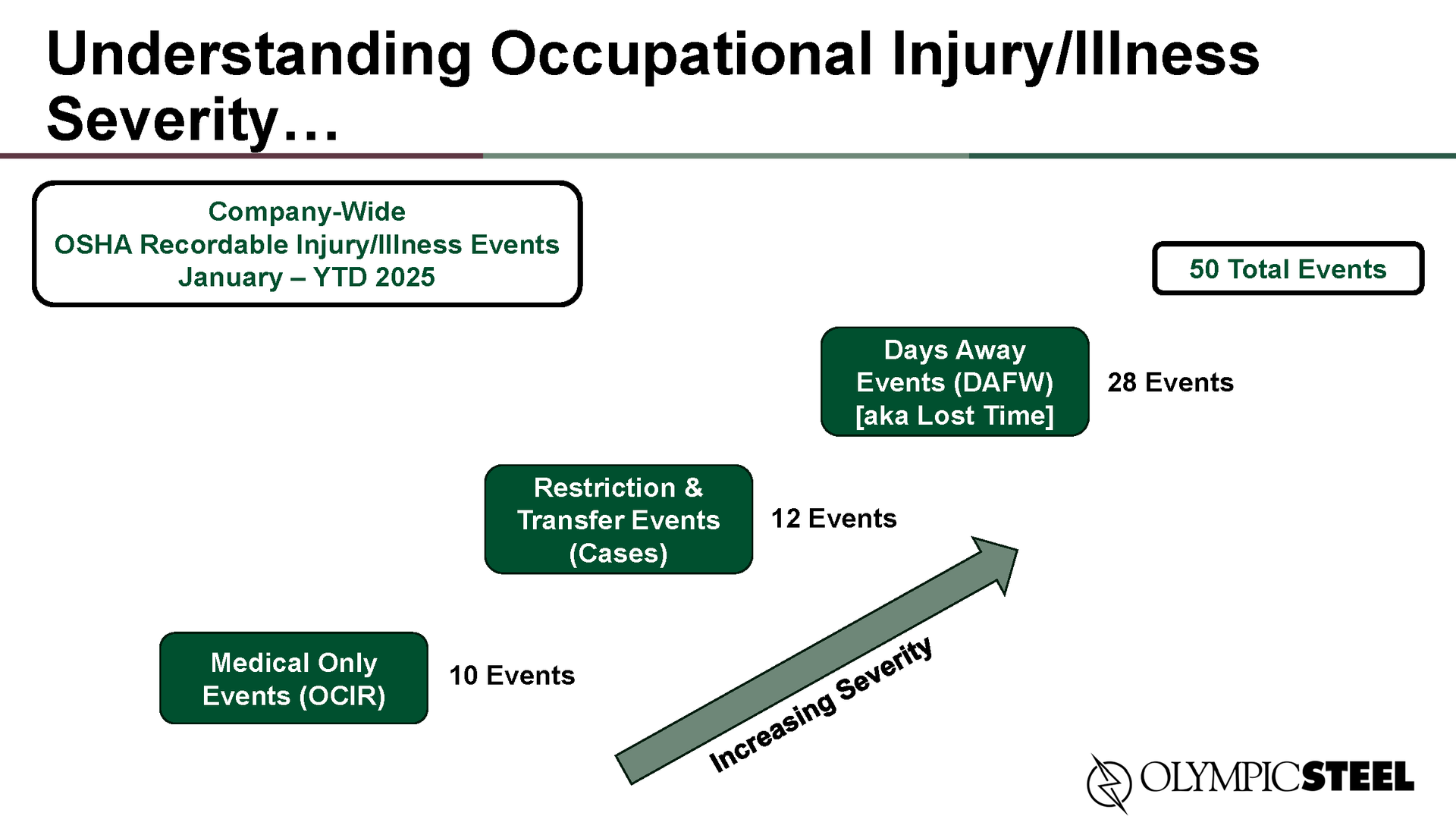 Understanding Occupational Injury and Illness Classifications