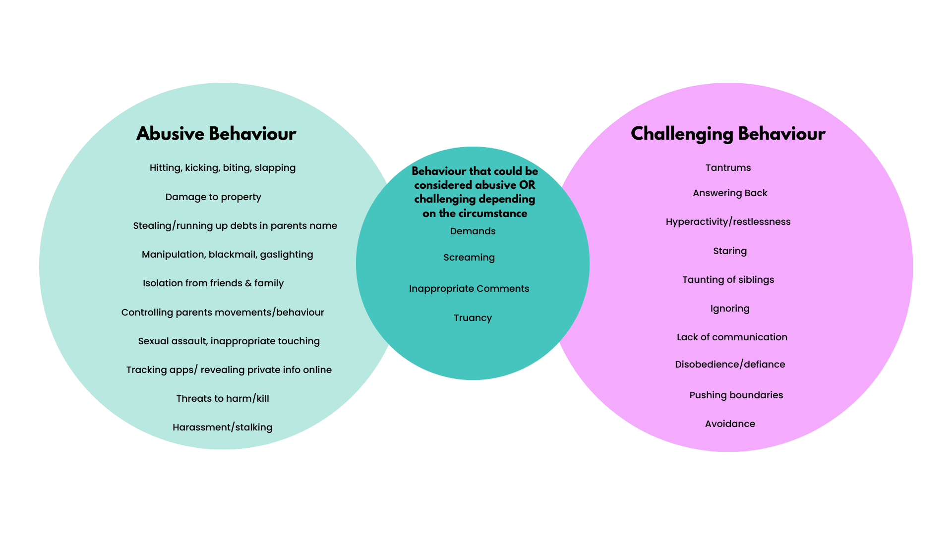 CPA or Challenging Behaviour?