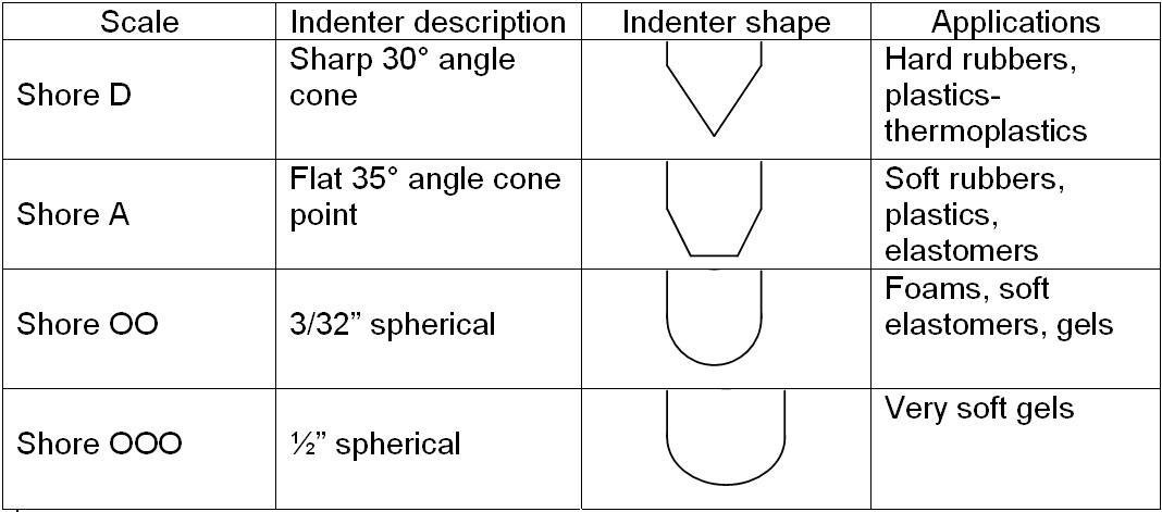 Durometer Presser | Pittsburgh Plastics Manufacturing