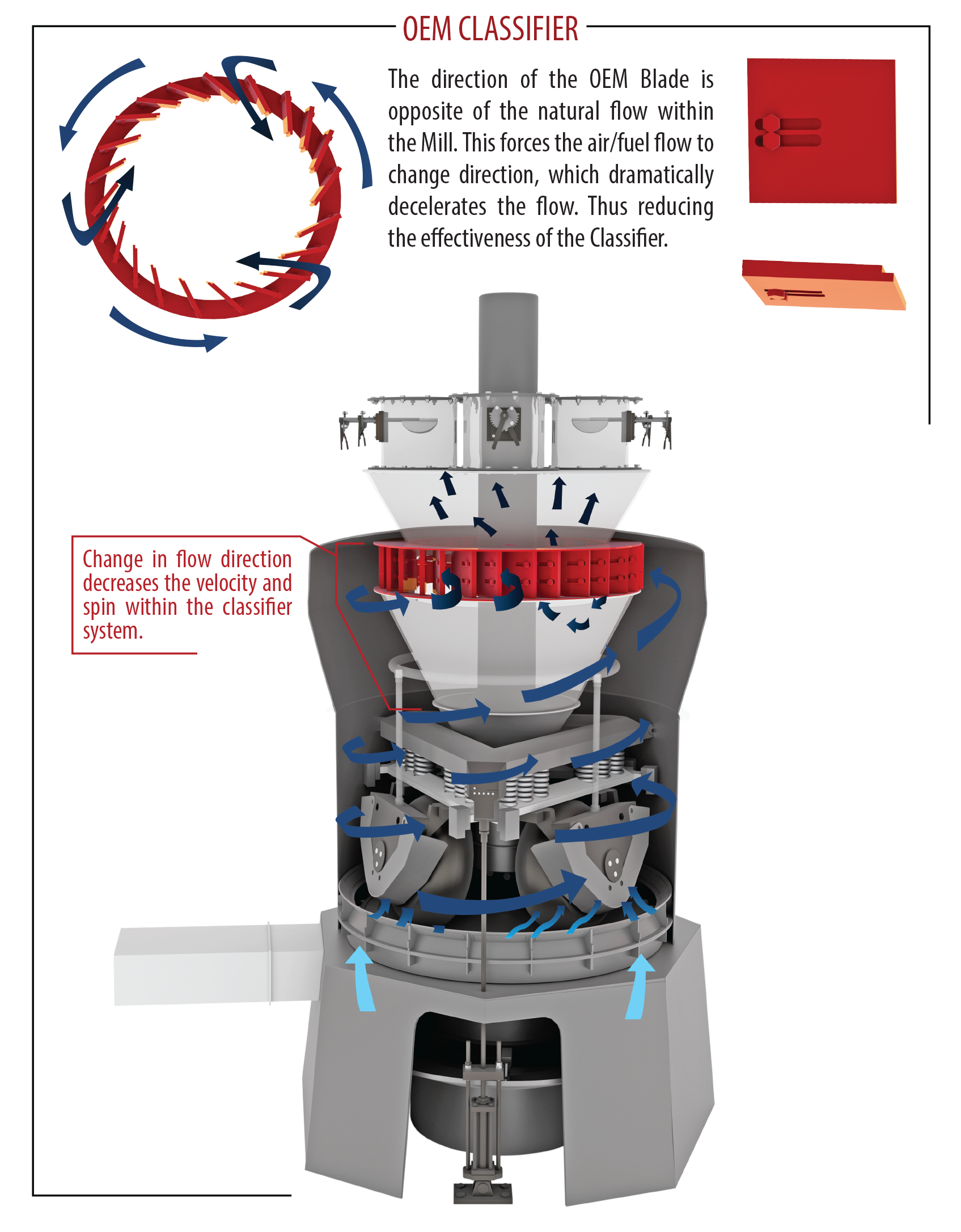 Patented High Spin Static Classifier | Coal Mill