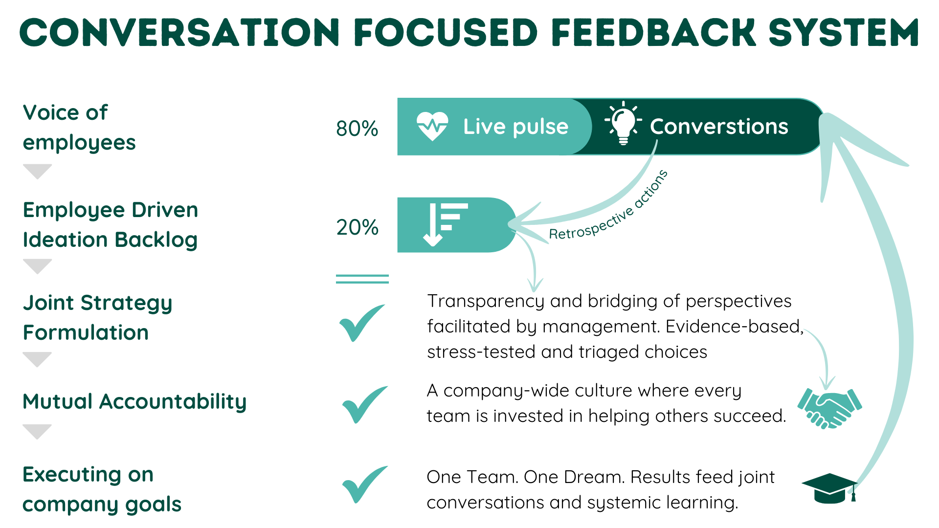 The Voice of The Employees - Real-time Employee Engagement