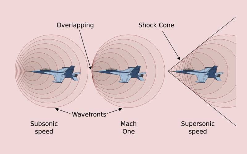 What is a Sonic Boom? | Understanding Supersonic Flight & Effects