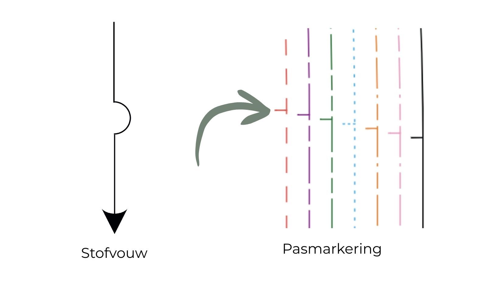 Patronen ontcijferen: 10 termen/tekens die elke beginnende naaister ...
