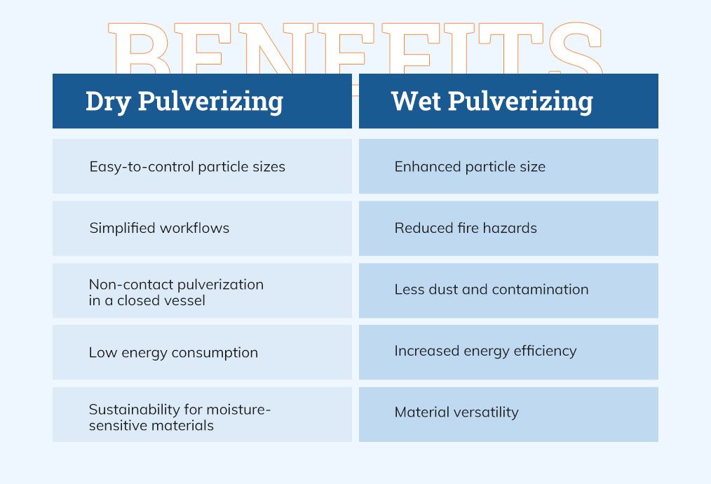Dry vs. Wet Pulverization - Key Differences & Applications