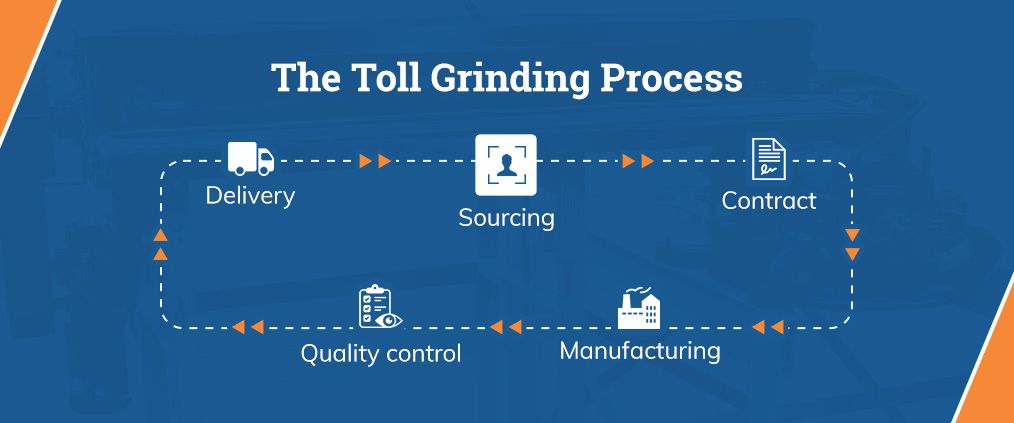 A Complete Guide to Toll Processing