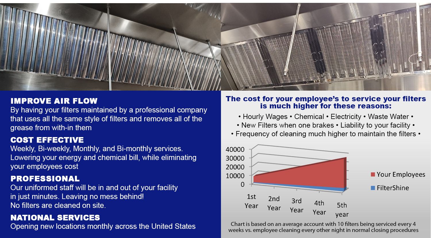 Grease Filter Cleaning Services | Nationwide Locations | FilterShine