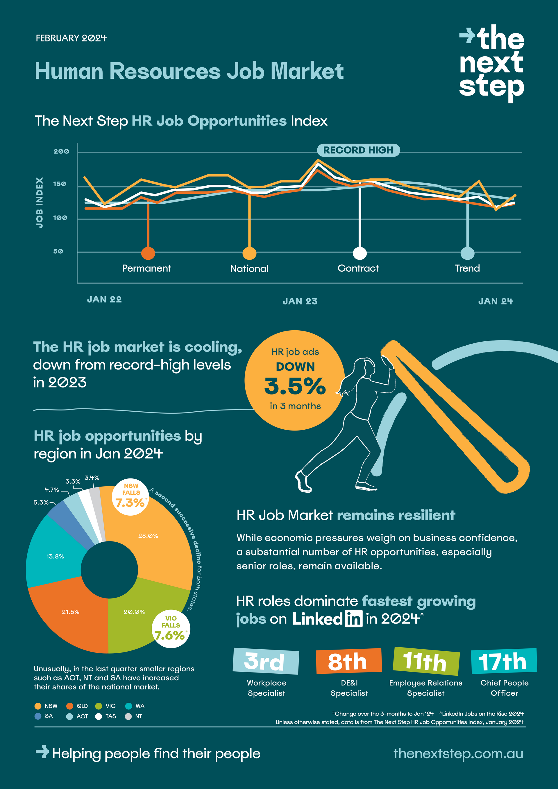 Human Resources Job Market Report