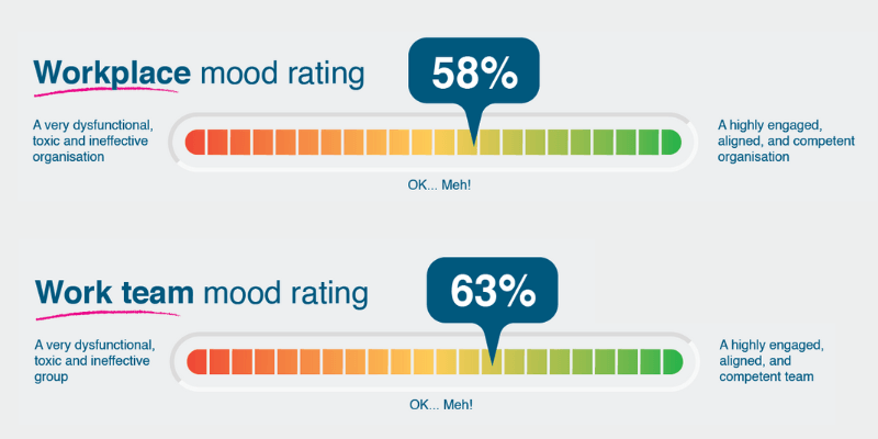 Mental Health at Work Crisis: Moodometer Survey Results