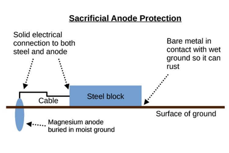 Sacrifical Anode Project | Double Black Construction