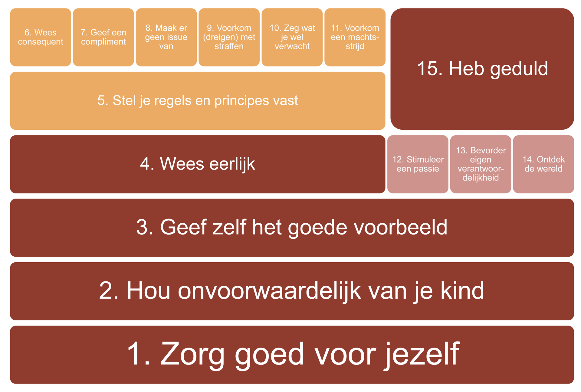 Hoe hangen de opvoedprincipes samen?