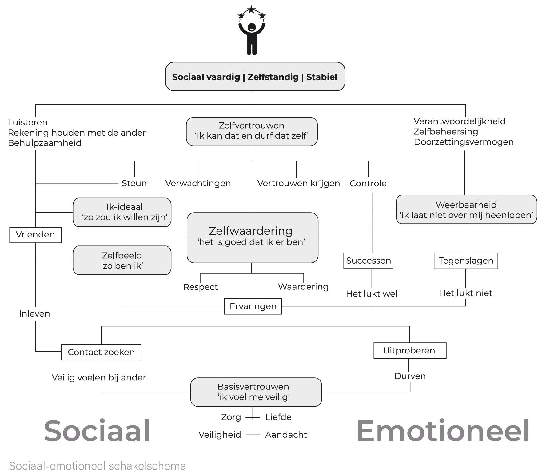 Sociaal-emotionele ontwikkeling