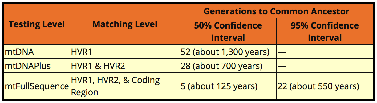 Demystifying DNA 3: mitochondrial DNA (mtDNA) tests